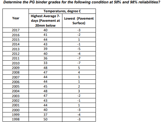 Solved Determine the PG binder grades for the following | Chegg.com