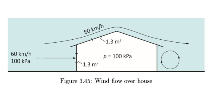 Solved A strong wind blows over a house as illustrated in | Chegg.com