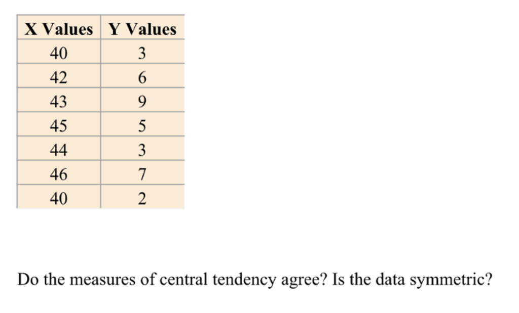 Solved Do the measures of central tendency agree? Is the | Chegg.com