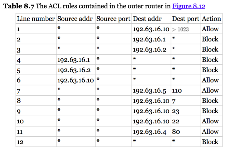 Solved In Figure 8.12, assume that the outer router uses ACL | Chegg.com