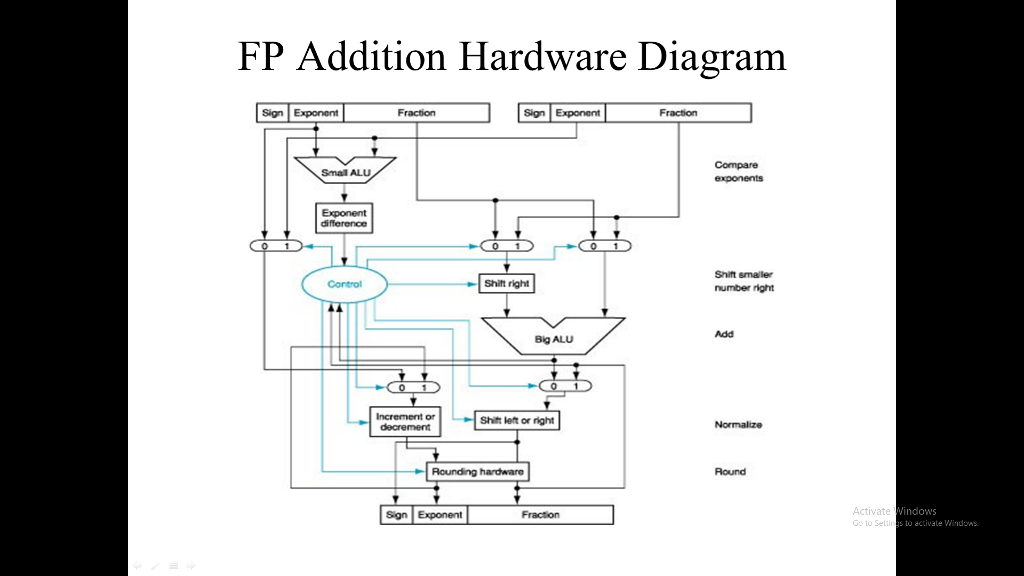 Solved FP Addition Hardware Diagram Sign Exponent | Chegg.com