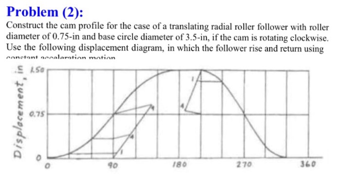 Solved Construct the cam profile for the case of a | Chegg.com