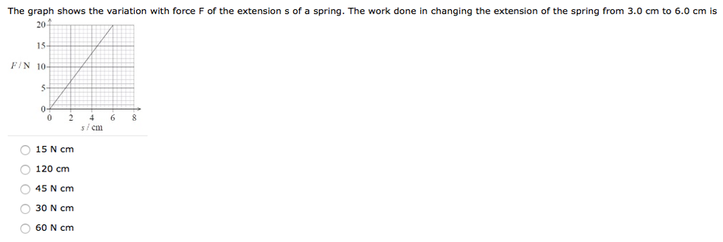 Solved The graph shows the variation with force F of the | Chegg.com