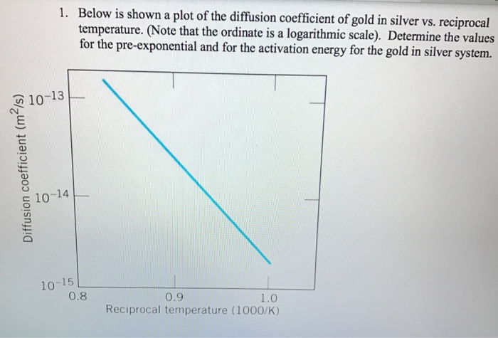 Solved Below is shown a plot of the diffusion coefficient of | Chegg.com