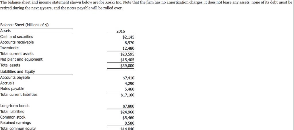 Solved The balance sheet and income statement shown below | Chegg.com
