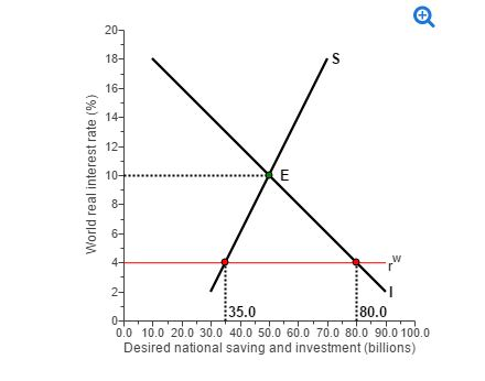 Solved The diagram above represents desired saving and | Chegg.com