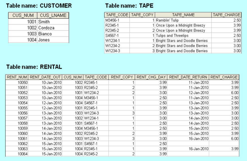 Solved Table name: CUSTOMER Table name: TAPE TAPE CODE TAPE | Chegg.com