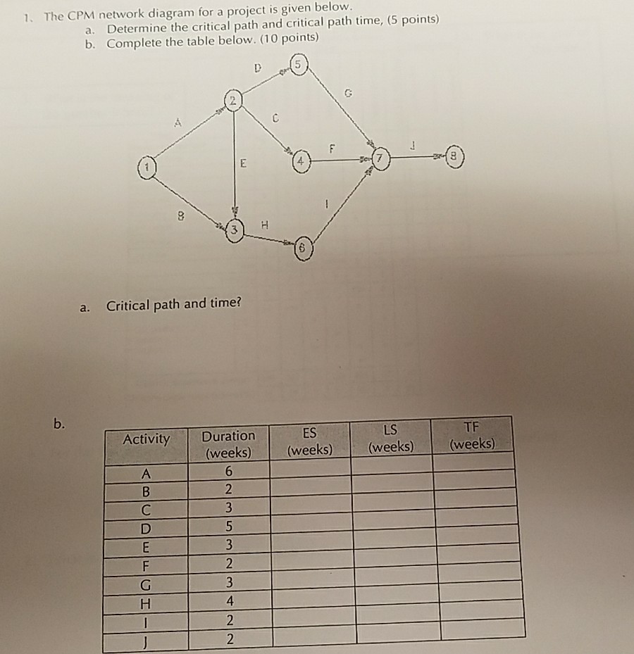 Solved 1. The CPM network diagram for a project is given | Chegg.com