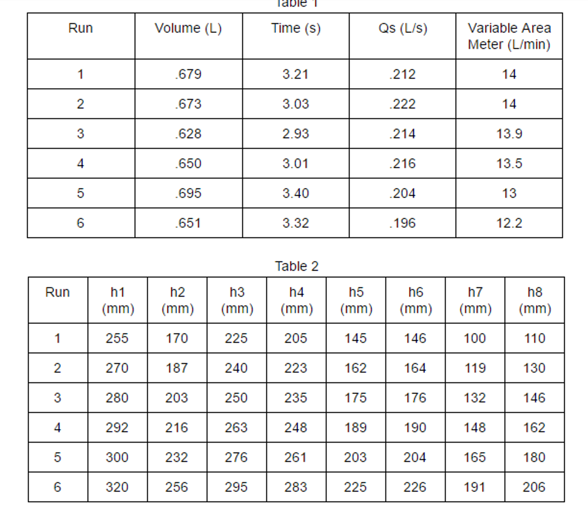 Need help with Lab" Closed Conduit FLow Meter" Data | Chegg.com