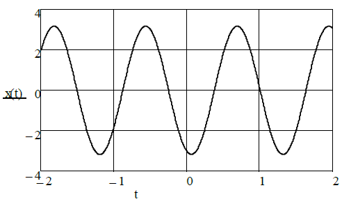Solved (4) Express the following sinusoidal function in (a) | Chegg.com