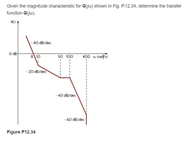 Solved Given the magnitude characteristic for G(j omega) | Chegg.com