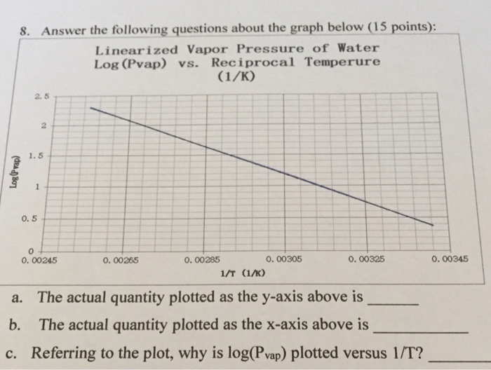 Solved Answer the following questions about the graph below: | Chegg.com