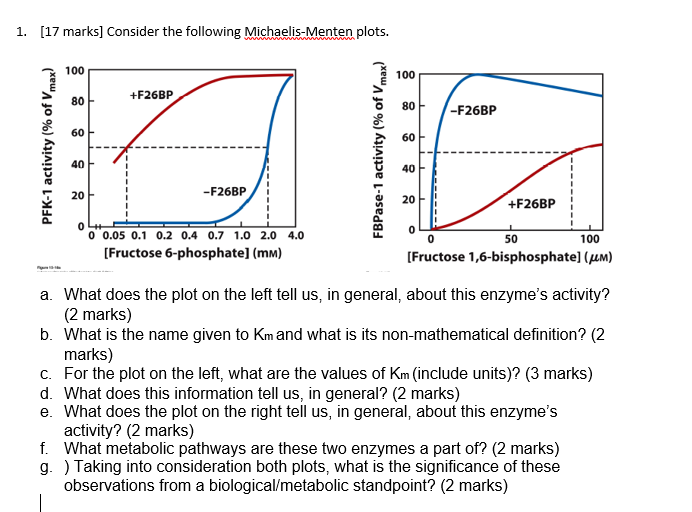Solved 1. [17 marks] Consider the following Michaelis-Menten | Chegg.com