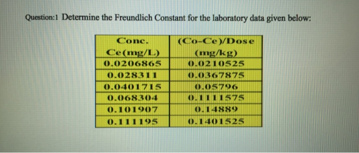 Solved Question:1 Determine the Freundlich Constant for the | Chegg.com