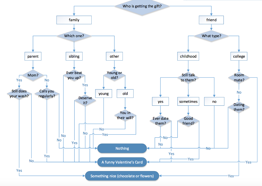 Solved Alright so I am doing a project for a flowchart is | Chegg.com