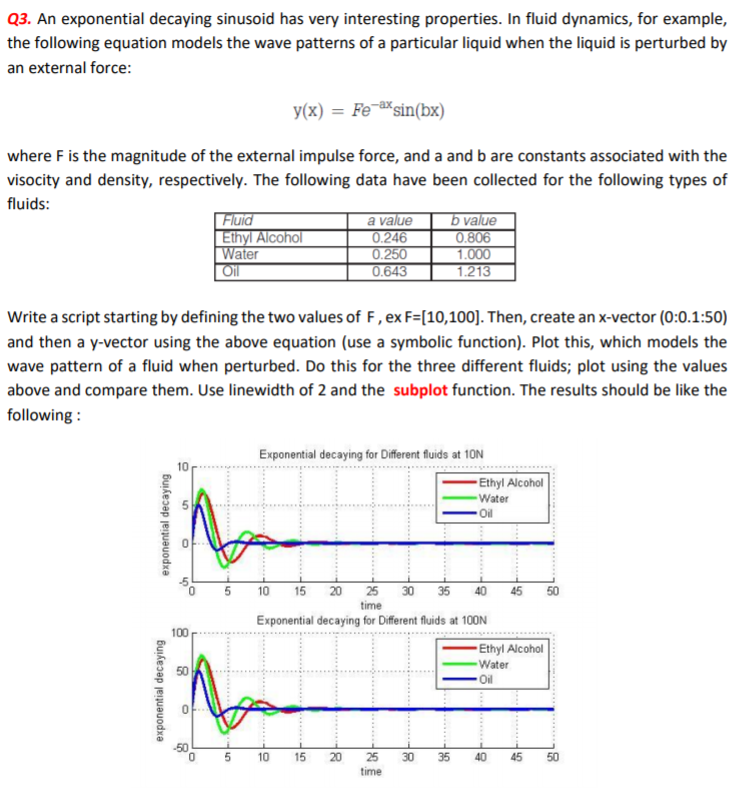 Solved Q3. An exponential decaying sinusoid has very | Chegg.com