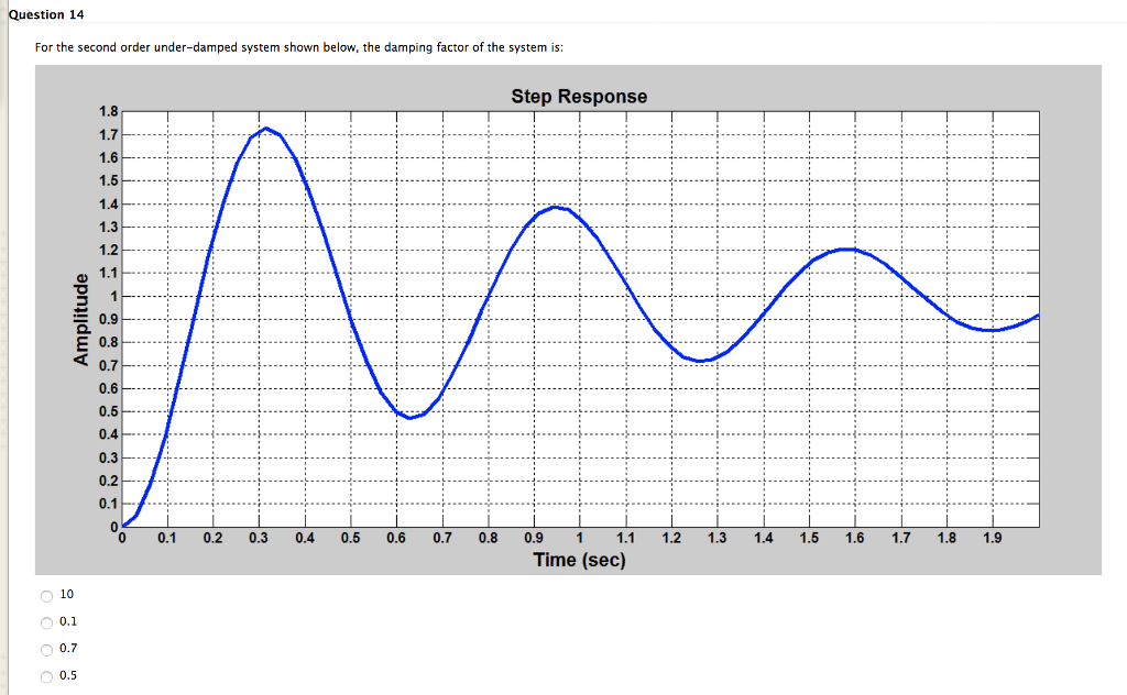 Solved For the second order under-damped system shown below, | Chegg.com