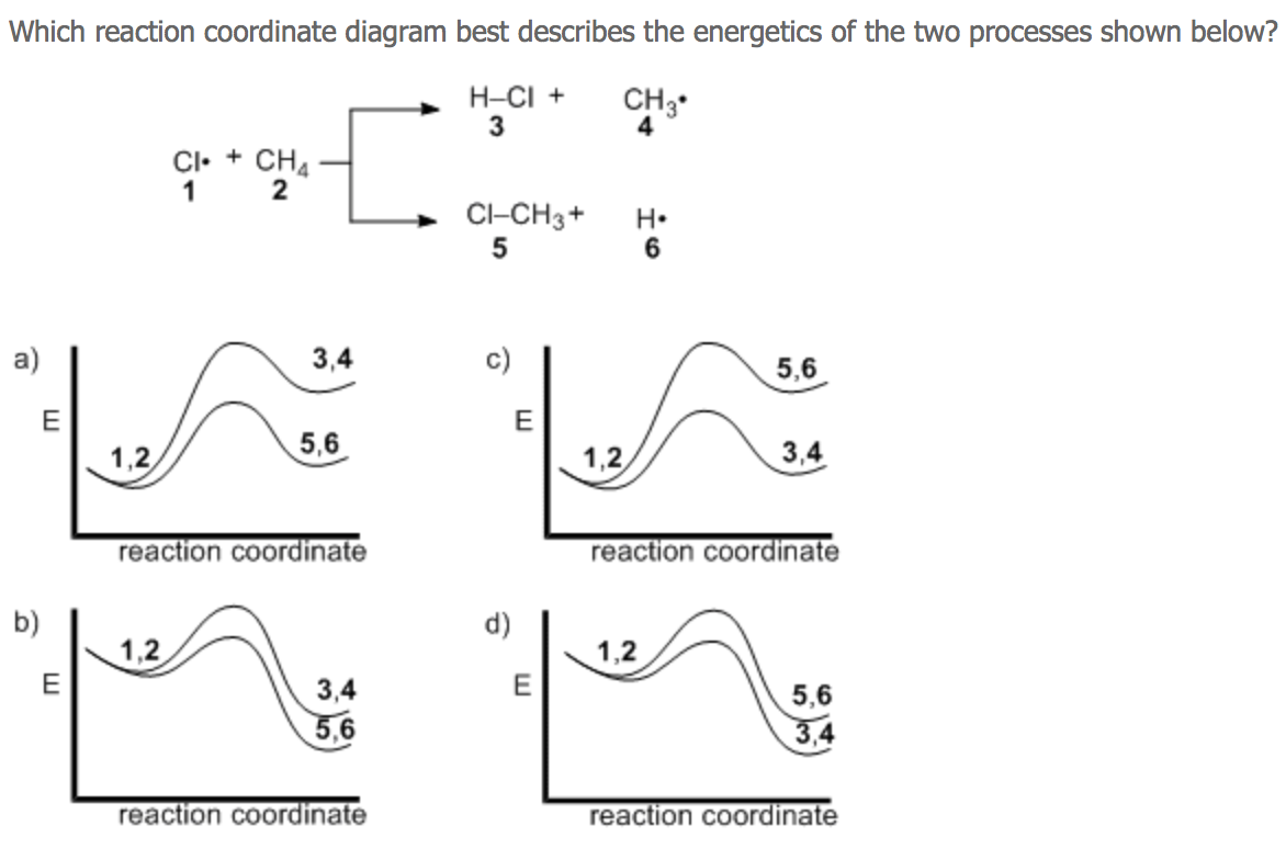 Solved Which reaction coordinate diagram best describes the | Chegg.com