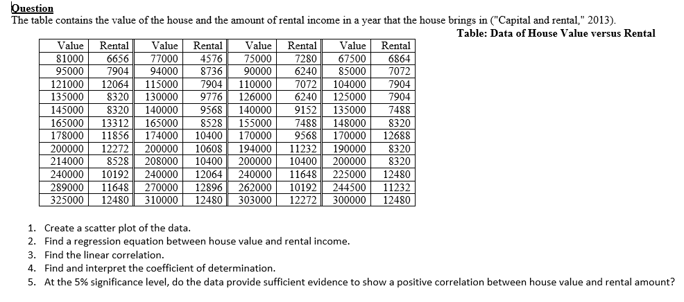 Solved The table contains the value of the house and the | Chegg.com