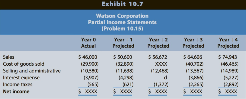 Solved 10.15 Identifying Financial Statement Relations. | Chegg.com