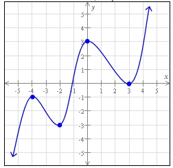 Solved Use the graph of the function h below to find the | Chegg.com