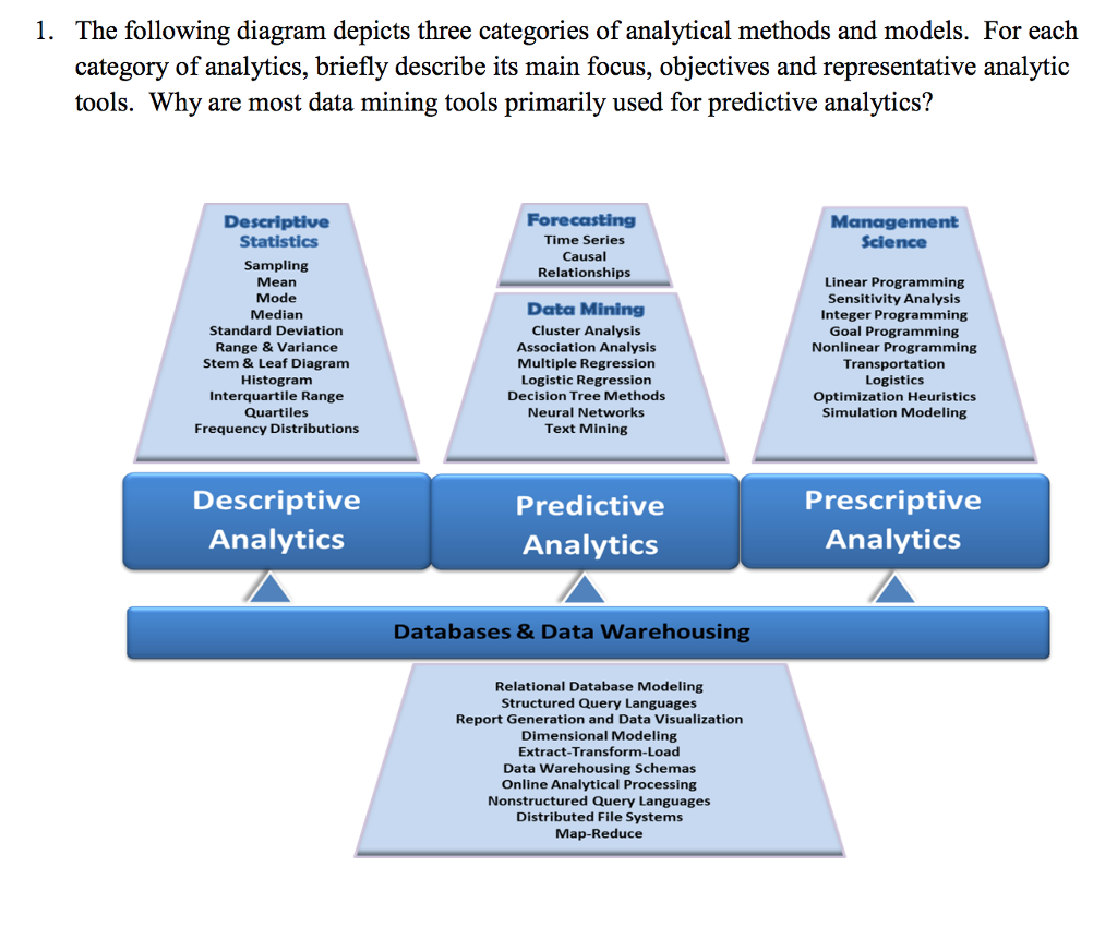 Solved 1. The following diagram depicts three categories of | Chegg.com