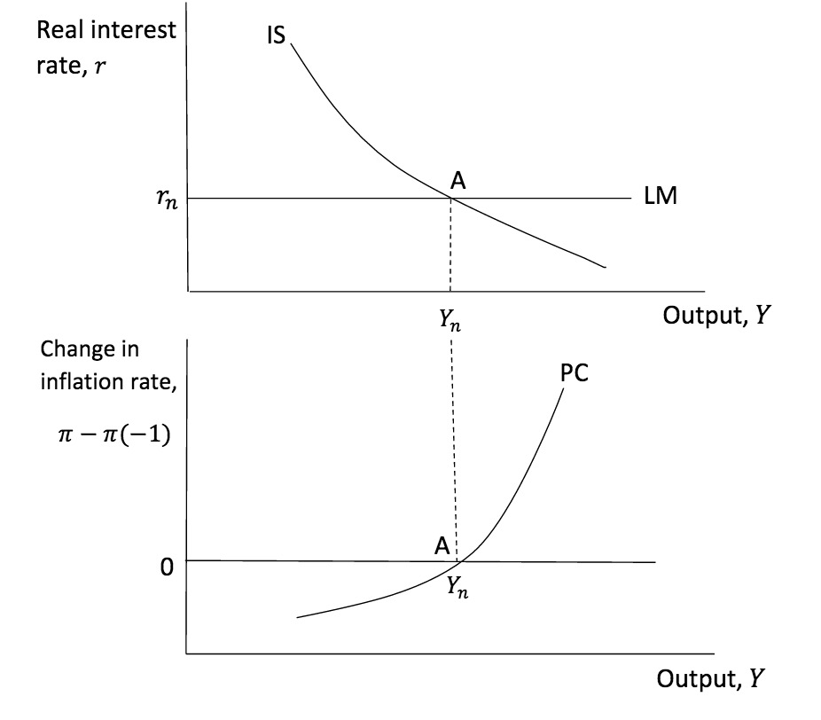 Consider the IS-LM-PC model (shown below), and | Chegg.com