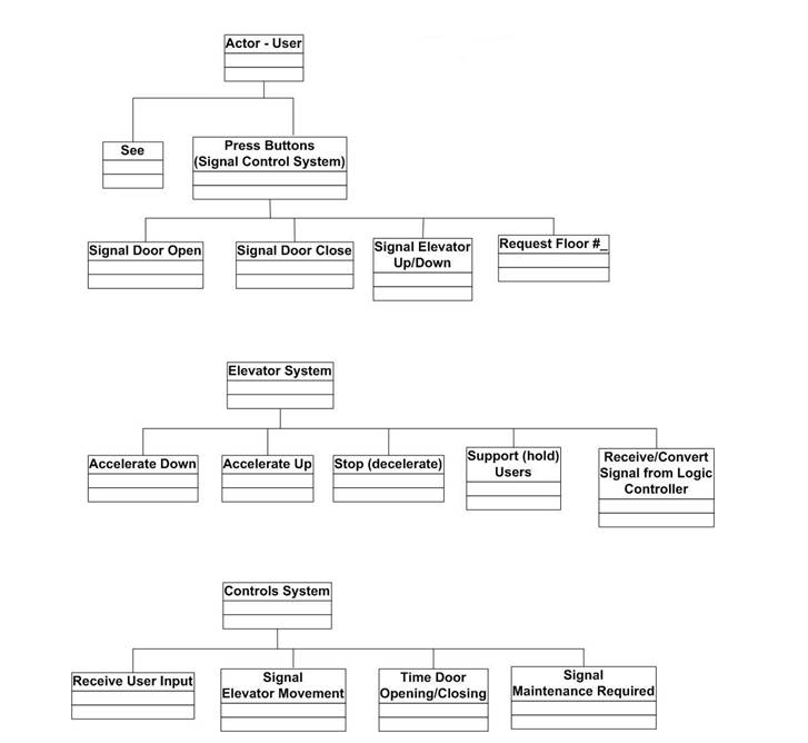Design an Elevator Controller for a building with 4 | Chegg.com