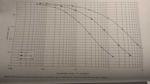 Solved 10000 2000 20 SAE 60, ISO VG 320 SAE 50, ISo VG 220 | Chegg.com