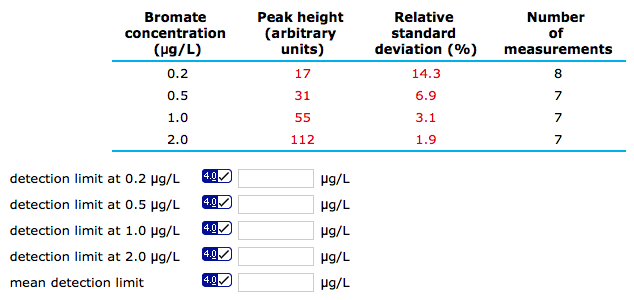 A sensitive chromatographic method was developed to | Chegg.com
