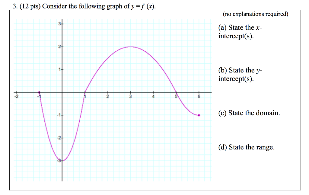 Solved Consider the following graph of y = f(x). | Chegg.com