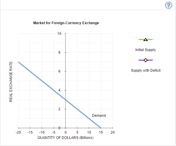 Solved ECON 2305 Effects of a government budget | Chegg.com