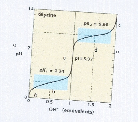 Glycine Titration Curve Amino Acid Charge In Zwitterions And
