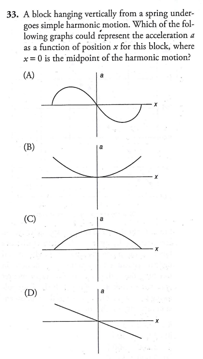 Solved A block hanging vertically from a spring undergoes | Chegg.com