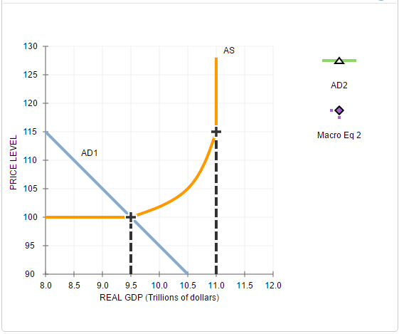 Solved The following graph shows the aggregate demand (AD1) | Chegg.com