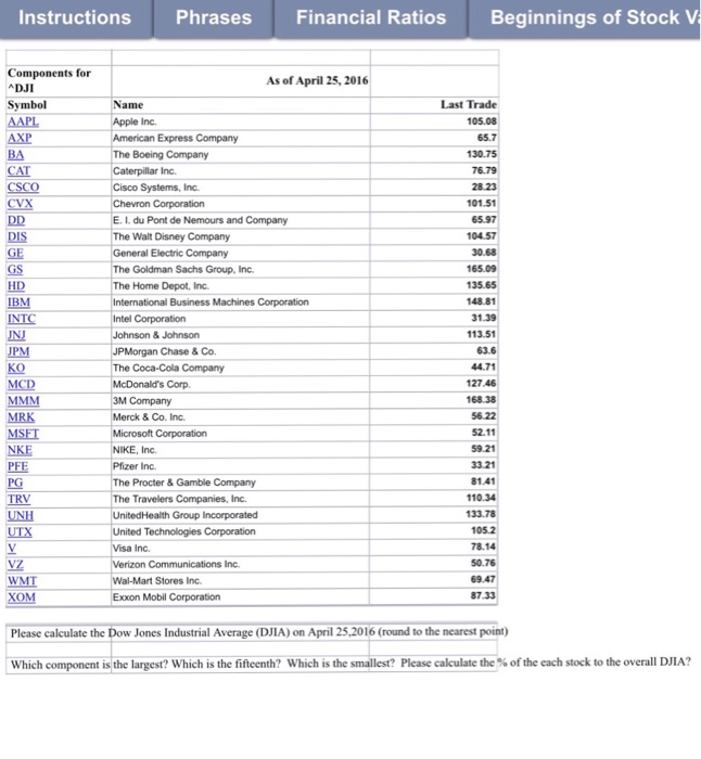 Calculate the Dow Jones Industrial Average (DJIA) on | Chegg.com