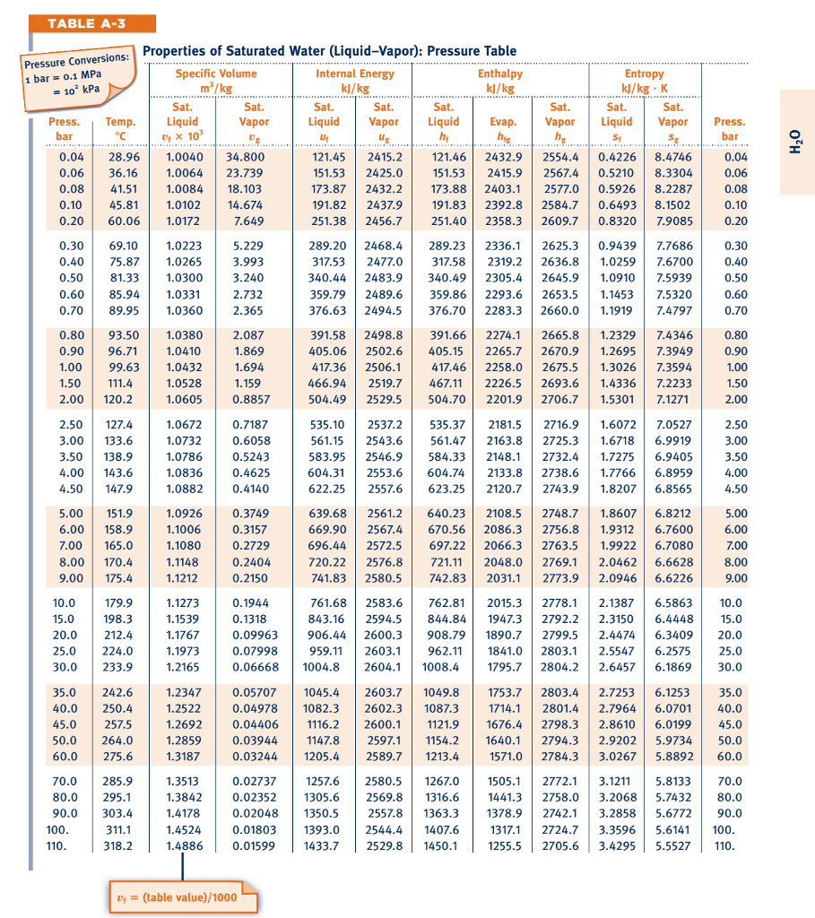 Solved TABLE A-2 Properties of Saturated Water | Chegg.com