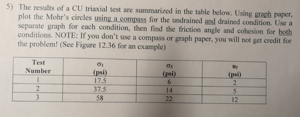 Solved 5) The results of a CU triaxial test are summarized | Chegg.com