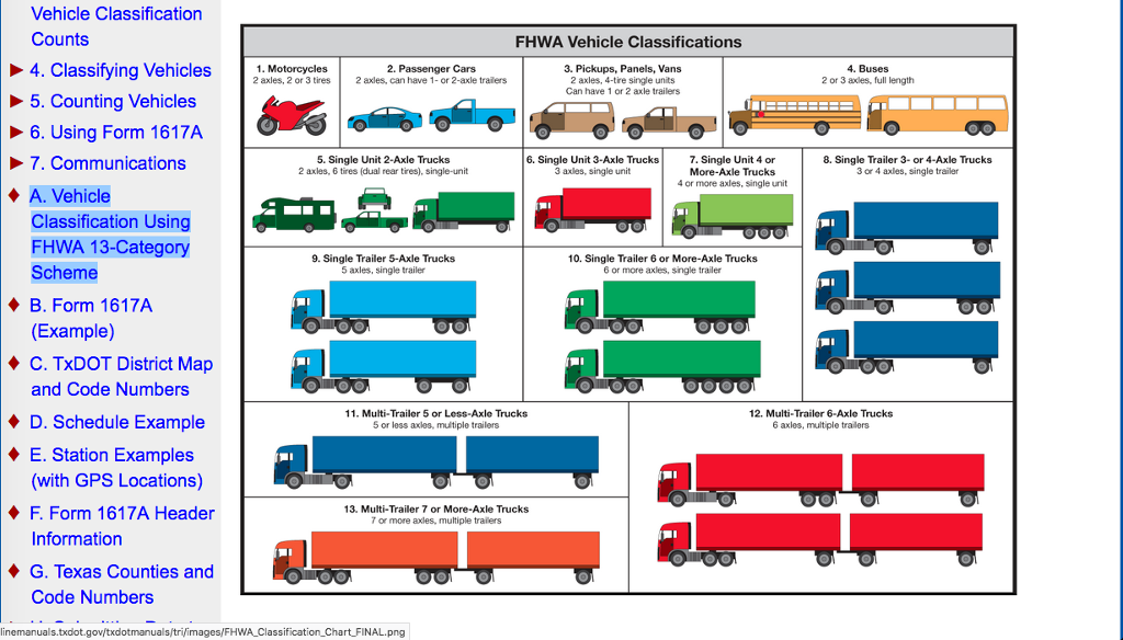 Solved 5. A pneumatic tube was placed across a single lane | Chegg.com
