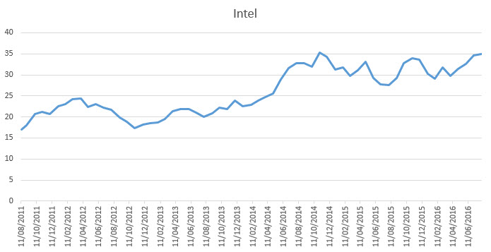 Solved Based on Intel's financial statements and latest | Chegg.com