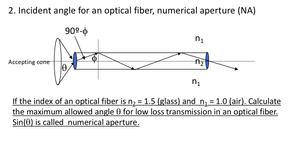 Solved 2. Incident angle for an optical fiber, numerical | Chegg.com