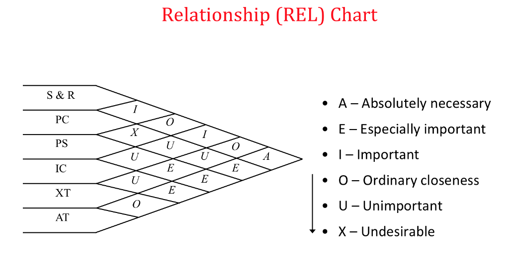 S & R PC PS IC XT AT Relationship (REL) Chart A | Chegg.com