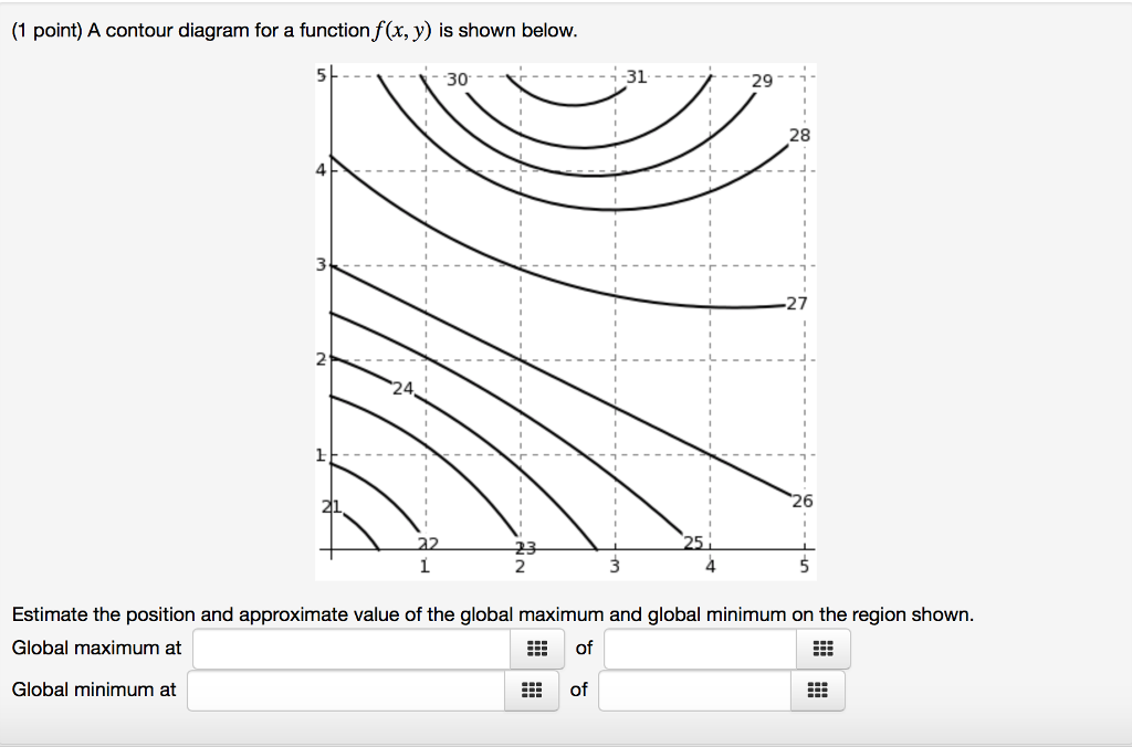 Solved (1 point) A contour diagram for a function f (x, y) | Chegg.com