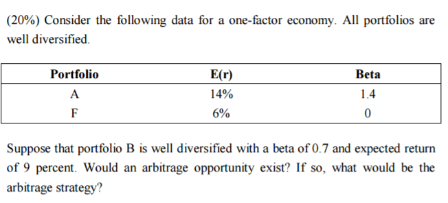 Solved Consider the following data for a one-factor economy. | Chegg.com