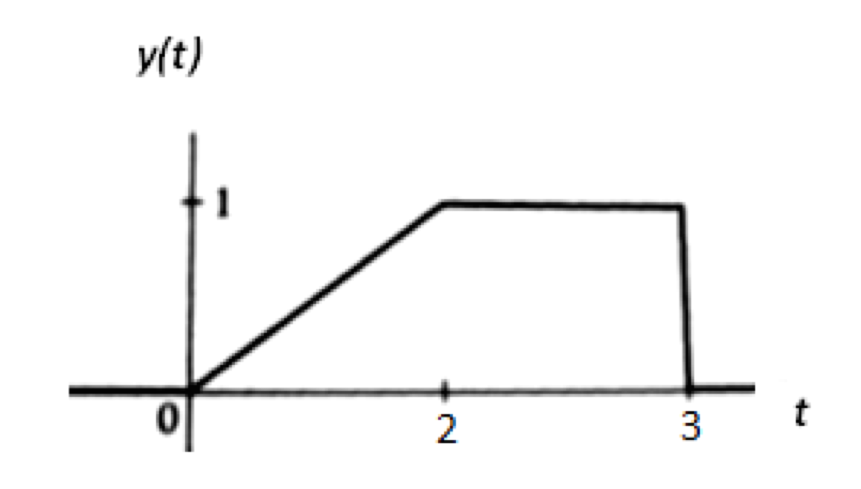 Solved Consider the signal y(t)=(1/5)x(-2t-3) shown in the | Chegg.com