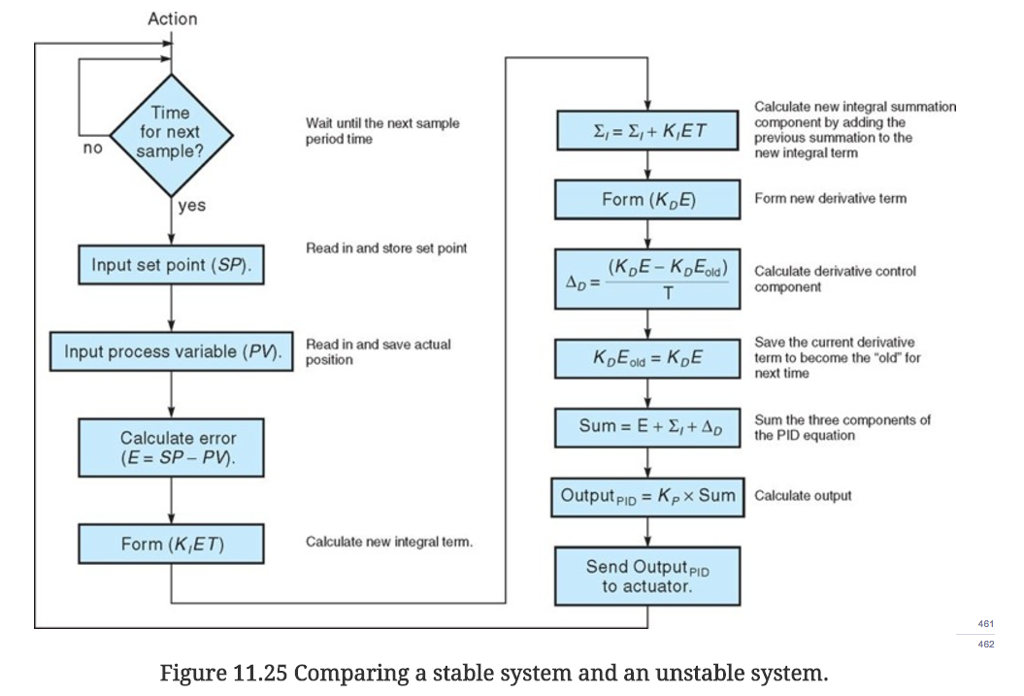 Solved Action Calculate new integral summation Time Wait | Chegg.com