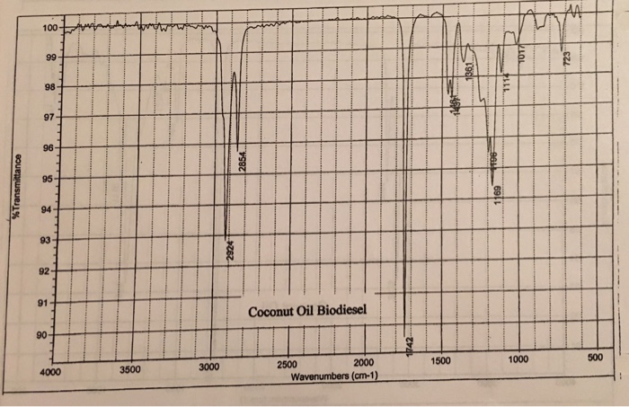 Solved Comment about the comparison of the infrared spectra | Chegg.com