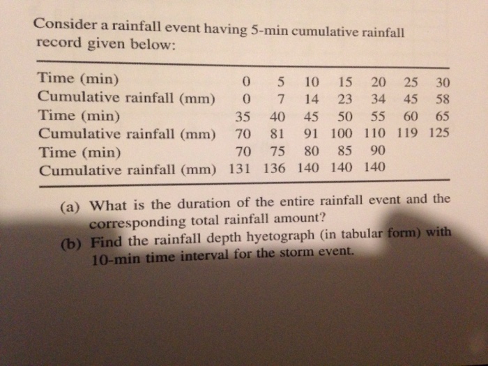 Solved Consider a rainfall event having 5-min cumulative | Chegg.com