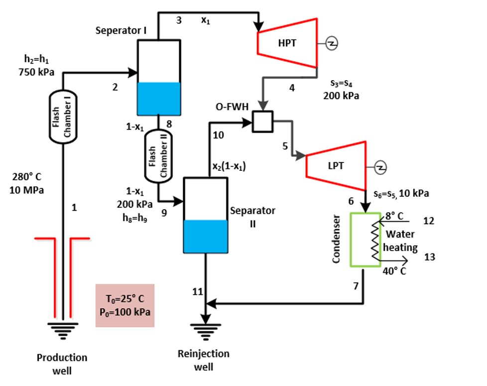 For a double-flash geothermal system shown below, you | Chegg.com