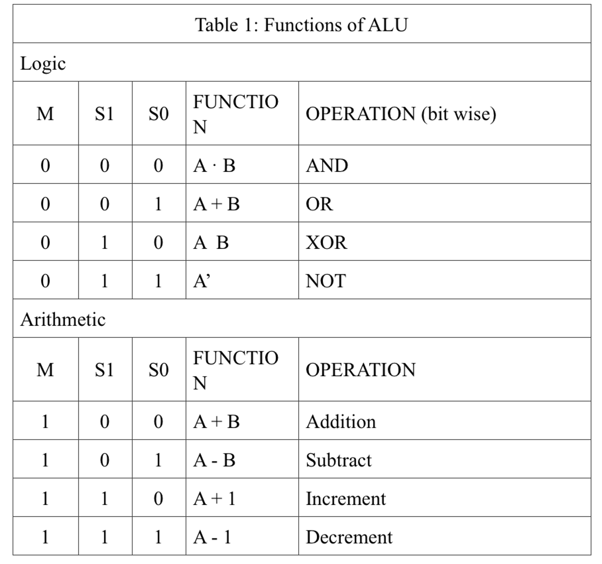 Solved An Arithmetic and Logic Unit (ALU) is a combinational | Chegg.com Solved An Arithmetic and Logic Unit (ALU) is a combinational | Chegg.com